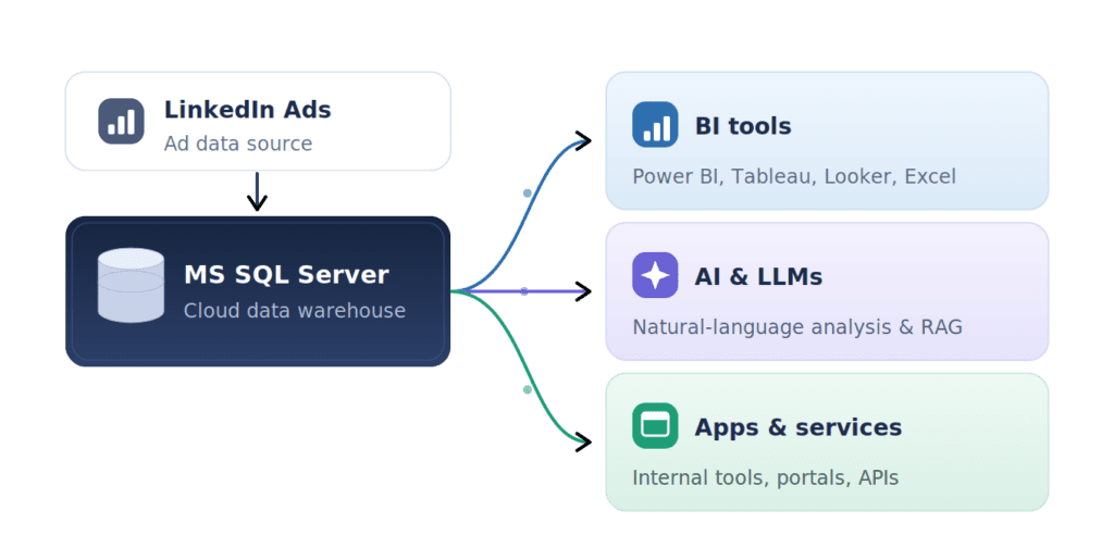 Linkedin Ads MS SQL Server Connector | Datawarehouse.io